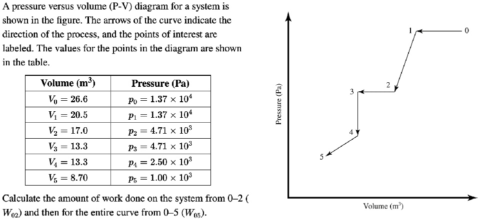 SOLVED: A pressure versus volume (P-V) diagram for a system is shown in ...