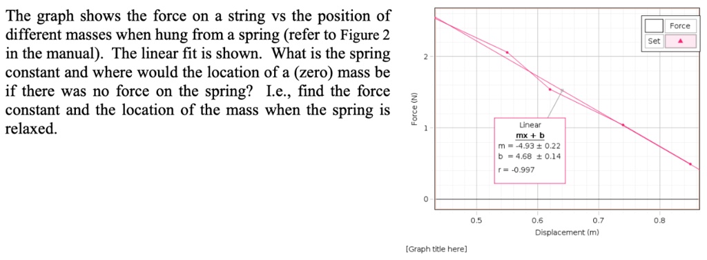 SOLVED: The graph shows the force on string VS the position of ...