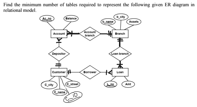 SOLVED: Find the minimum number of tables required to represent the following given ER diagram ...