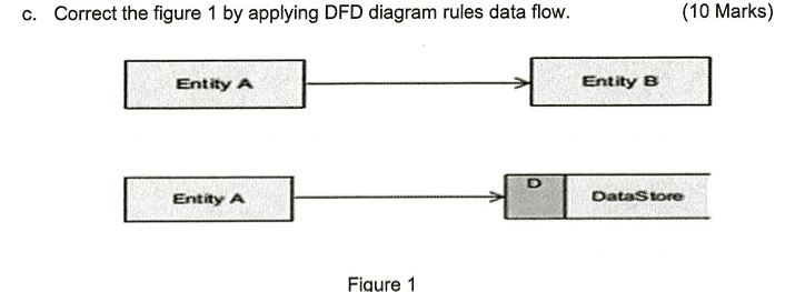 c correct the figure 1 by applying dfd diagram rules for data flow 10 ...