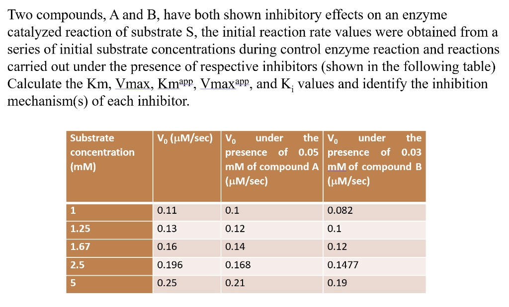 SOLVED:Two compounds, A and B, have both shown inhibitory effects 0n an ...
