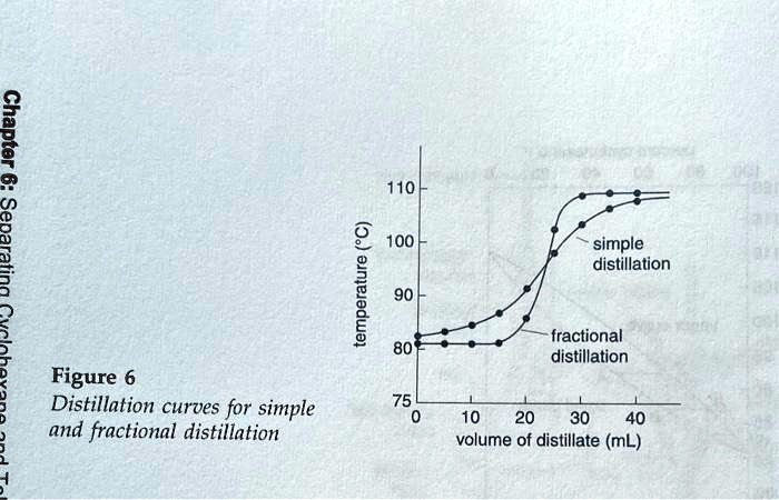 SOLVED: 110 0 ? 100 1 90 simple distillation fractional distillation ...