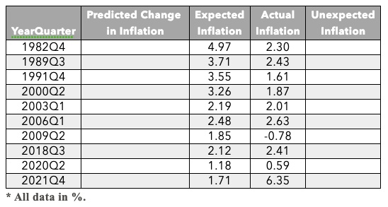 Predicted Change Expected Actual Unexpected Year Quarter in Inflation Inflation Inflation ...