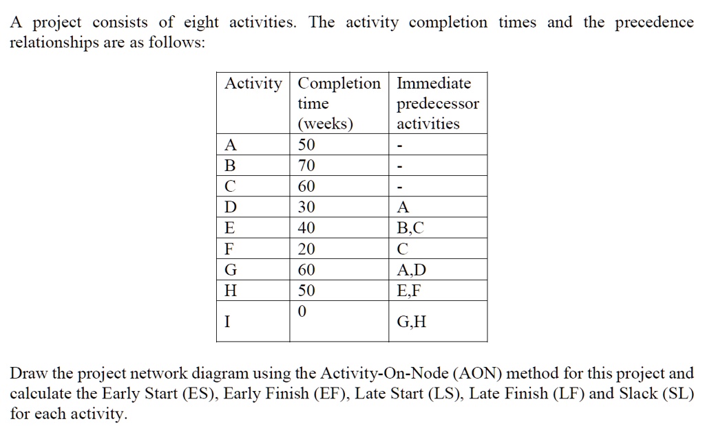 A Project Consists Of Eight Activities The Activity Completion Times