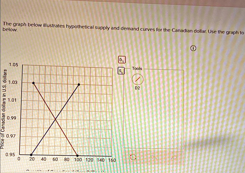 The graph below illustrates hypothetical supply and demand curves for ...
