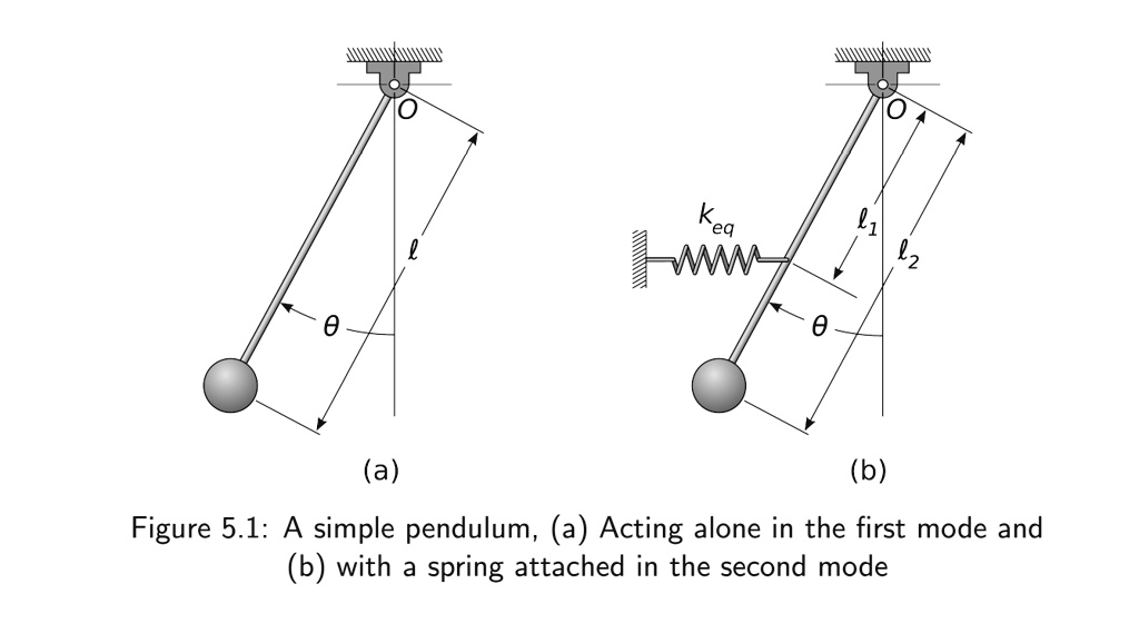 ? l Keq ? l1 l2 (a) (b) Figure 5.1: A simple pendulum, (a) Acting alone ...