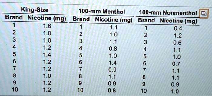 SOLVED: Text: Refer to the accompanying data table, which shows the ...