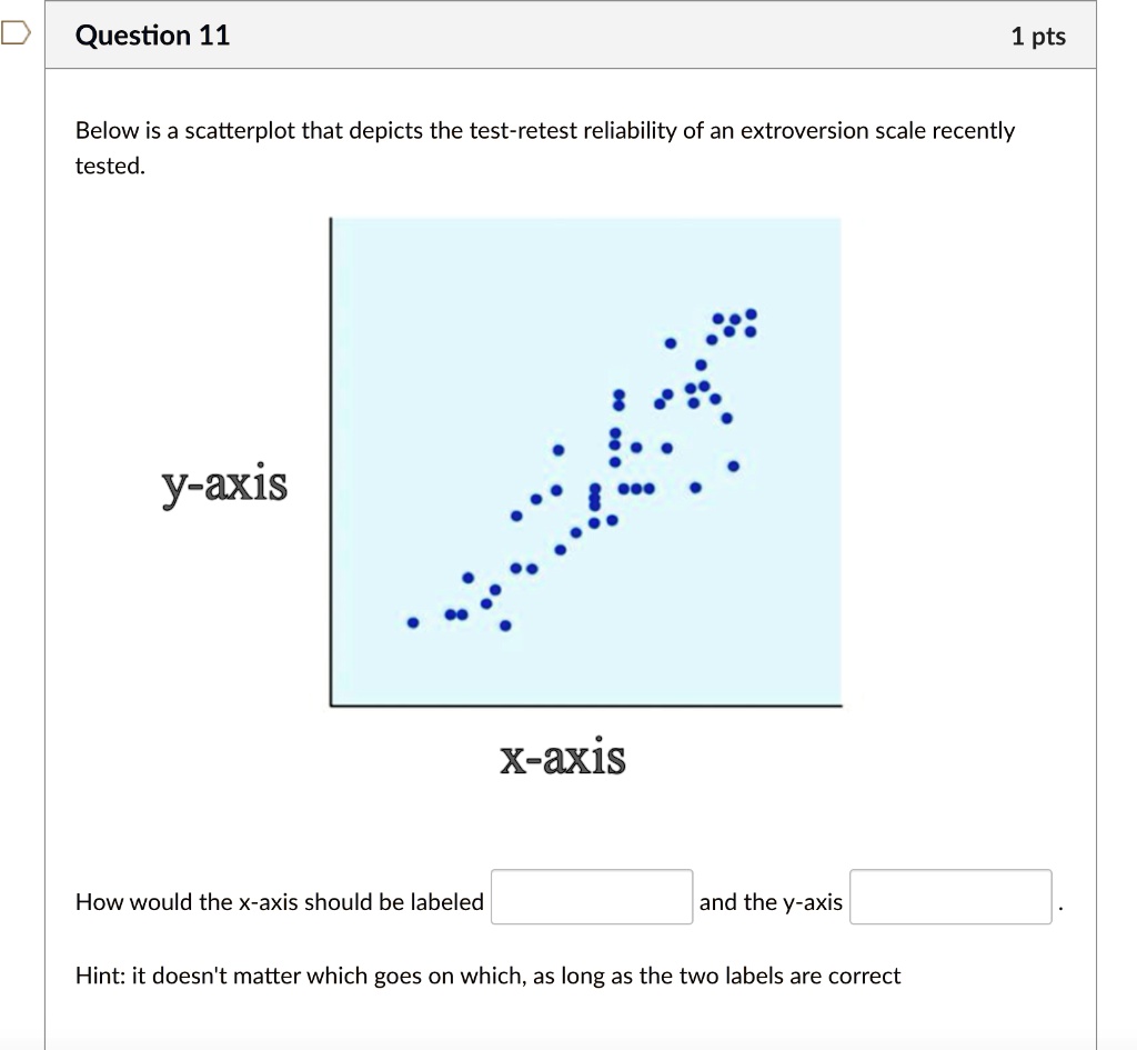 SOLVED: Question 11 1 pts Below is a scatterplot that depicts the test ...