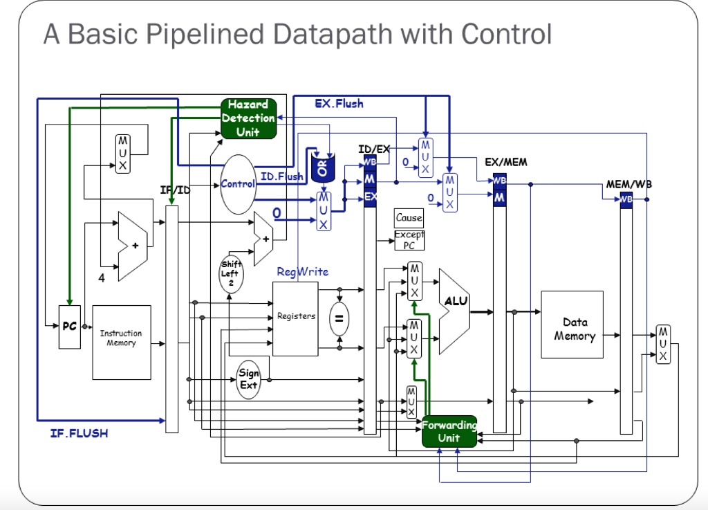 A Basic Pipelined Datapath with Control Hazard Detection Unit EX.Flush M ID/EX X WB 0 MUX EX/MEM ...