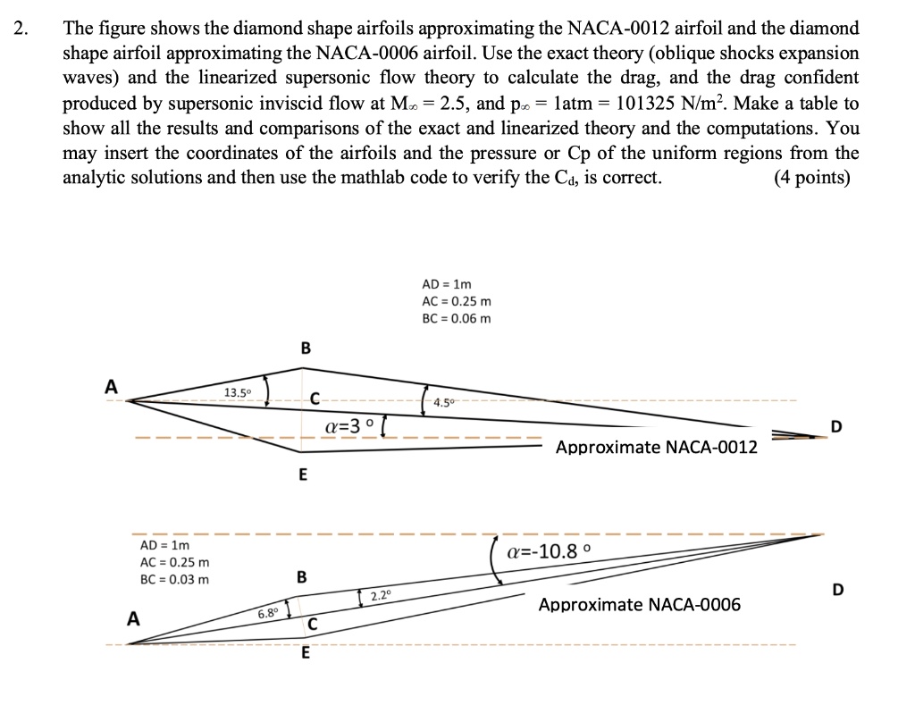 2. The figure shows the diamond shape airfoils approximating the NACA ...