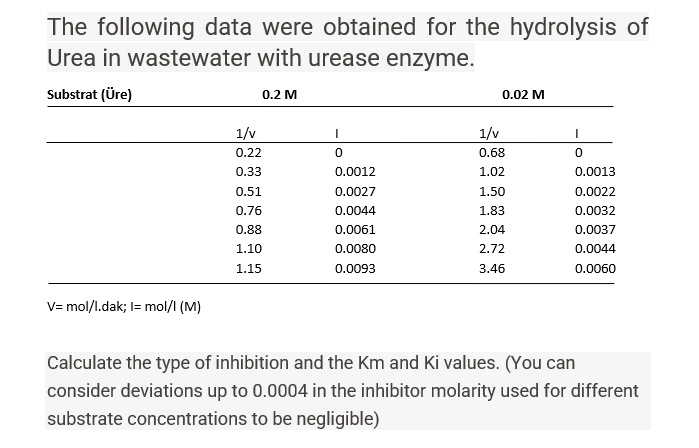SOLVED: The following data were obtained for the hydrolysis of Urea in ...