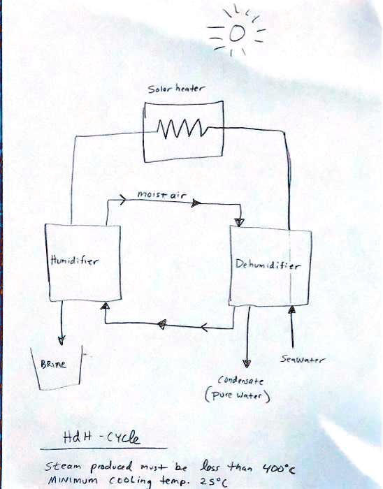Humidifier BRINE Solar heater moist air Dehumidifier Condensate (Pure ...