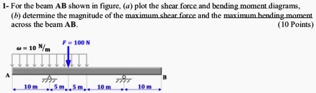 SOLVED: For the beam AB shown in the figure, plot the shear force and bending moment diagrams ...