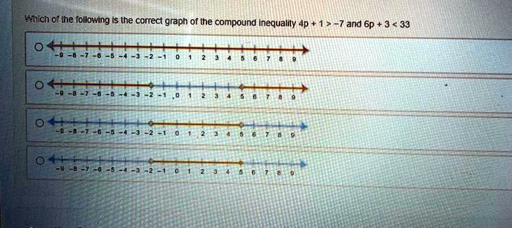 which of the following is the correct graph of the compound inequality ...
