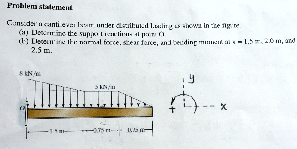 Problem statement Consider a cantilever beam under distributed loading as shown in the figure ...