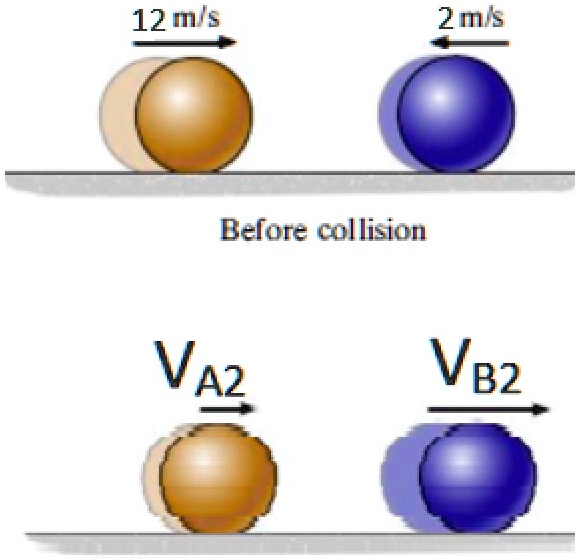 SOLVED: Determine the velocities of balls A and B after the collision ...