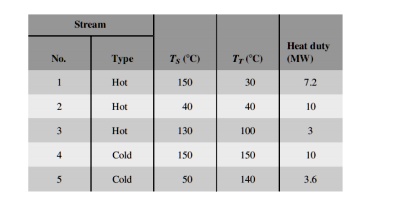 SOLVED: The stream data for a process is given in the table. a) Sketch the composite curves for ...