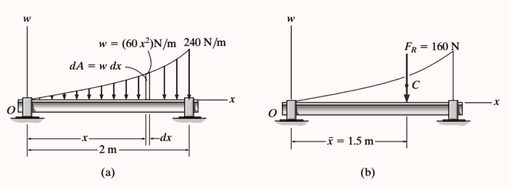 SOLVED: Determine the magnitude and location of the equivalent resultant force acting on the ...