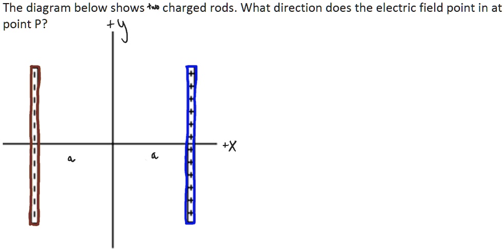 SOLVED: The diagram below shows 44 charged rods. What direction does ...