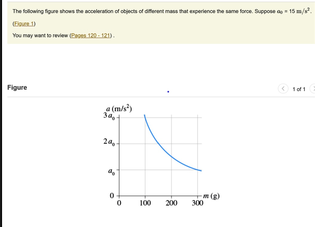 The following figure shows the acceleration of objects of different mass that experience the ...