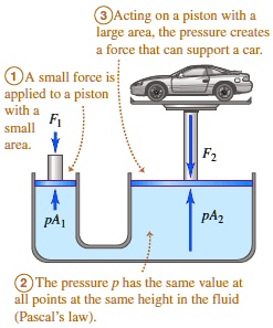 SOLVED: For the hydraulic lift shown in the figure below, what must be ...