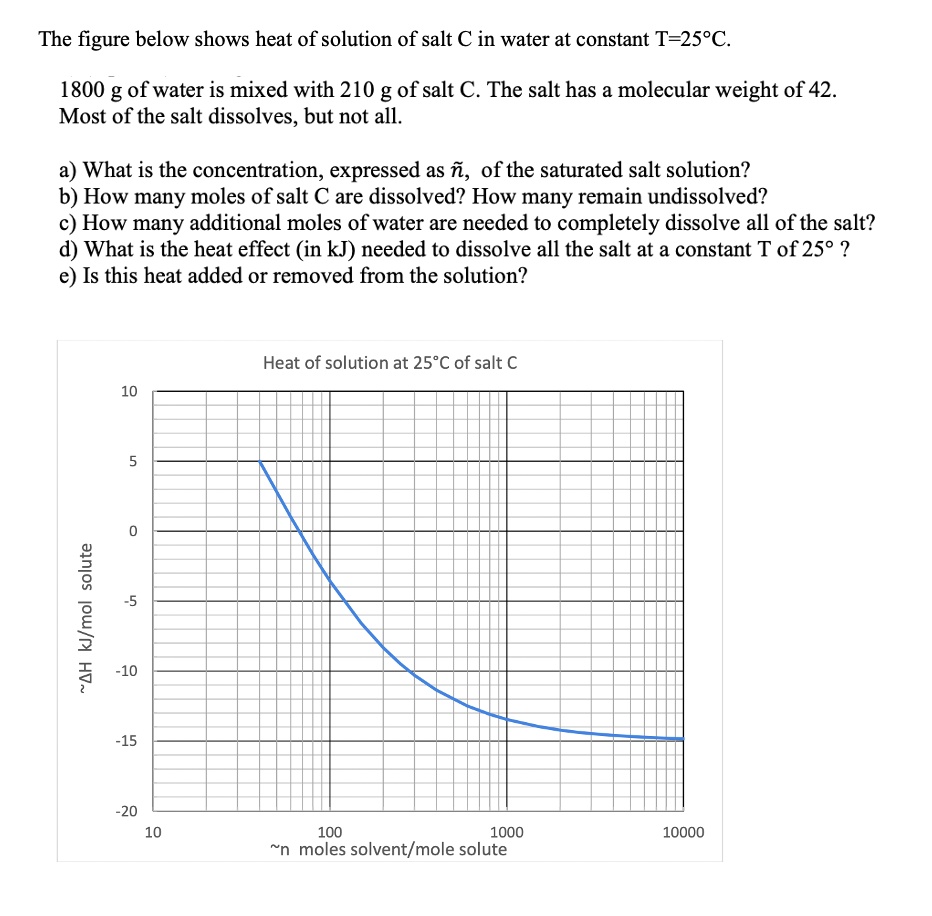 The figure below shows heat of solution of salt C in water at constant ...