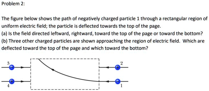 SOLVED: Problem 2: The figure below shows the path of negatively charged particle 1 through a ...