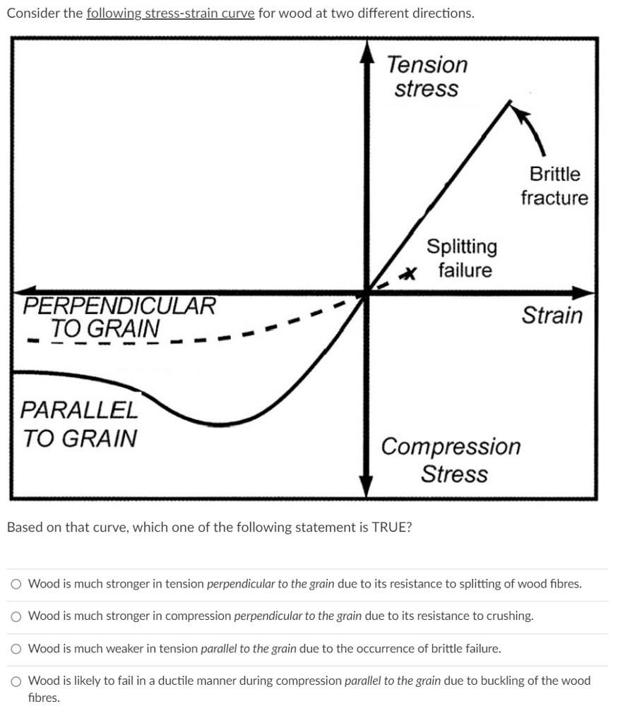 Consider the following stress-strain curve for wood at two different ...