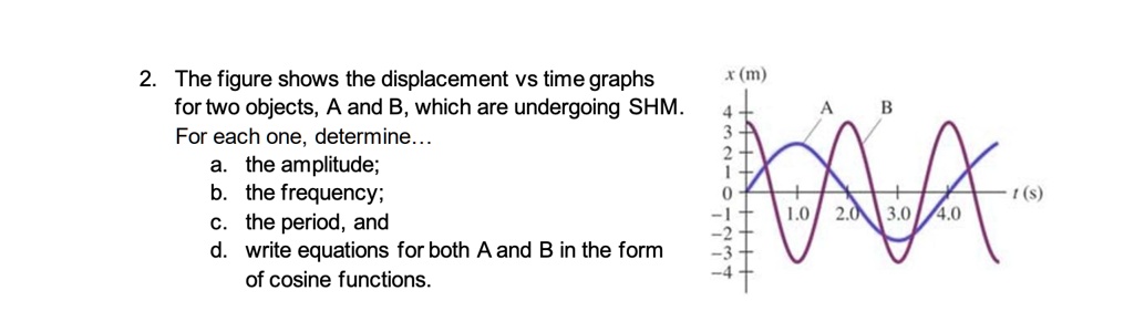 SOLVED: The figure shows the displacement vs time graphs for two ...