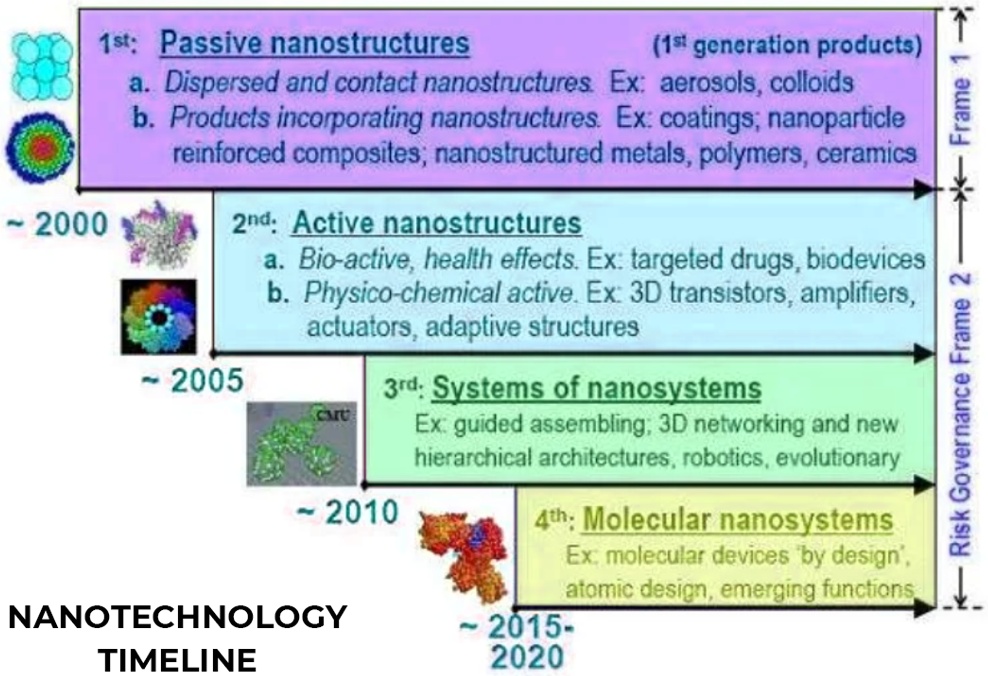 Here's the timeline of nanotechnology. Explain the timeline from 1st to 4th. 1st: Passive ...