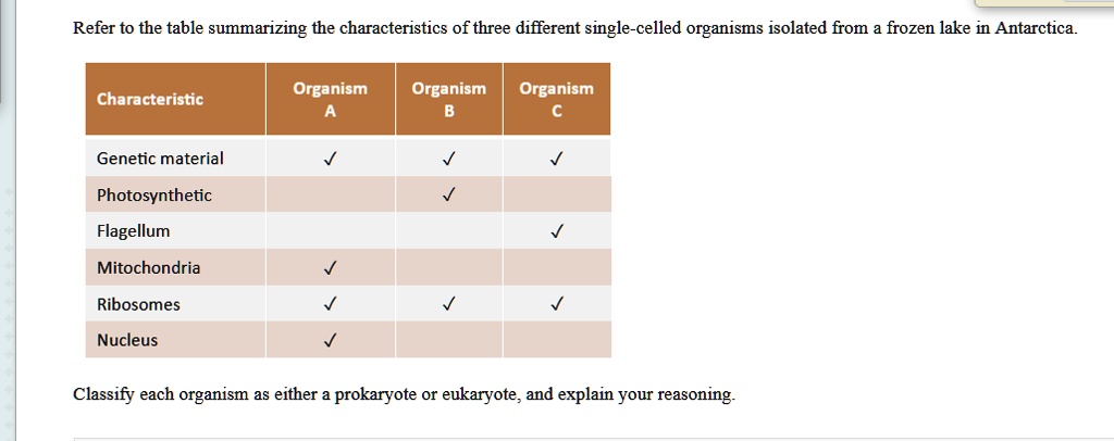 SOLVED: Refer to the table summarizing the characteristics of three ...