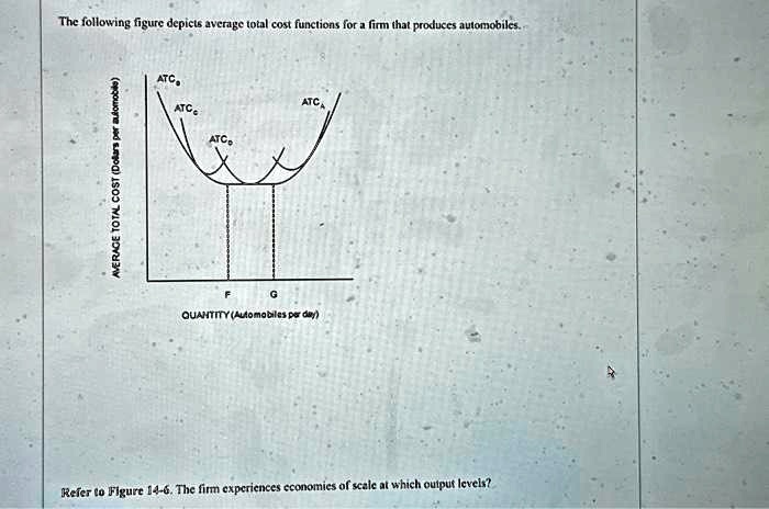 SOLVED: The following figure depicts average total cost functions for a ... SOLVED: The following figure depicts average total cost functions for a ...
