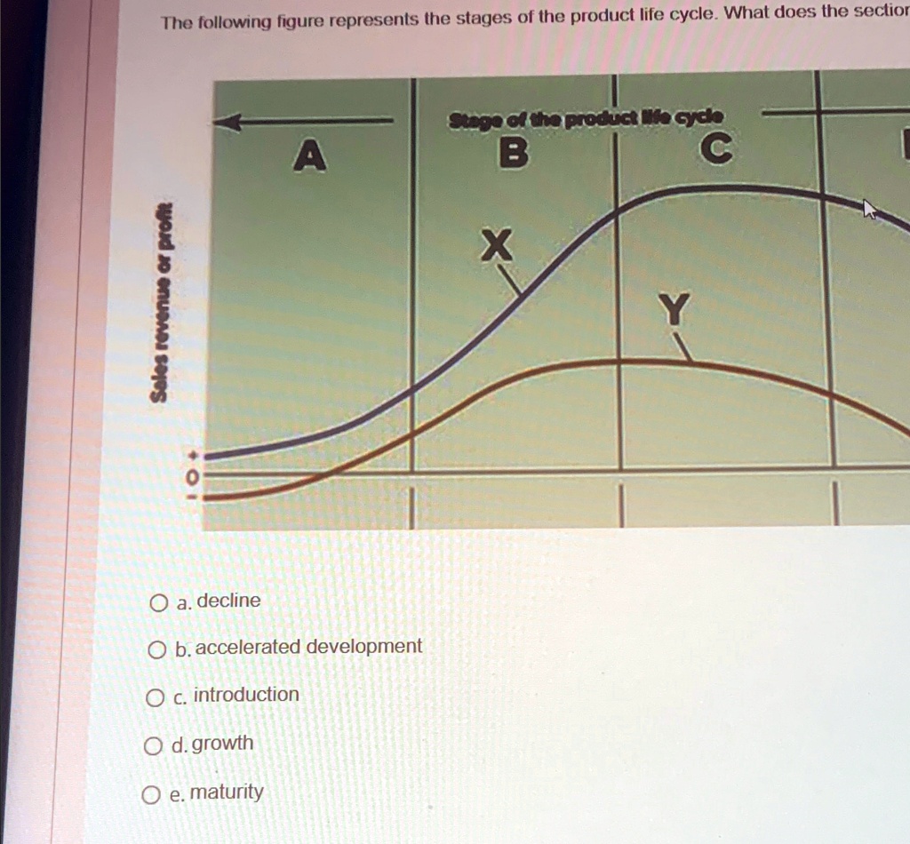 the following figure represents the stages of the product life cycle ...