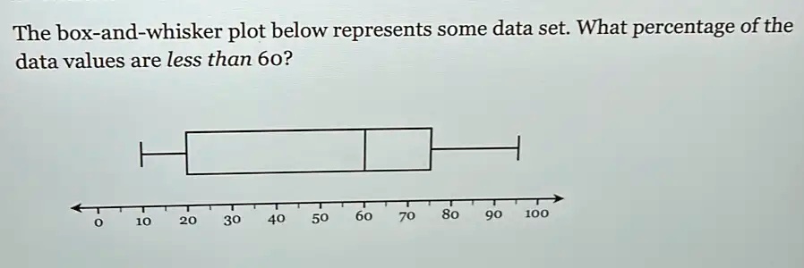 SOLVED: The box-and-whisker plot below represents some data set What percentage of the data ...