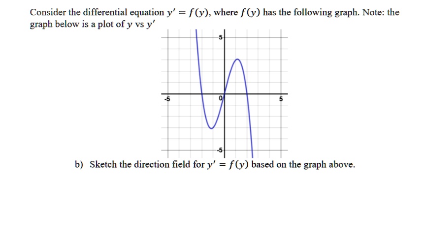 SOLVED: Consider the differential equation y' f(y); where f (y) bas the following graph: Note ...