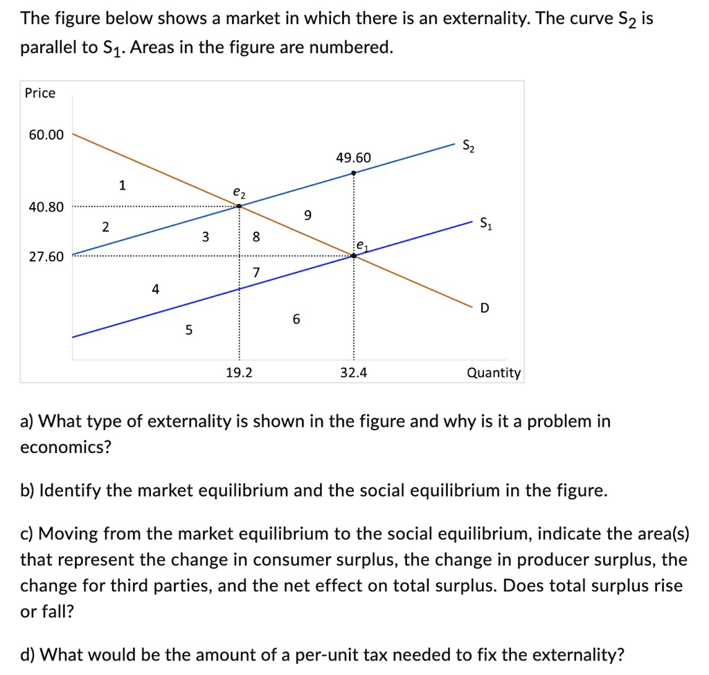 SOLVED: The figure below shows a market in which there is an ...