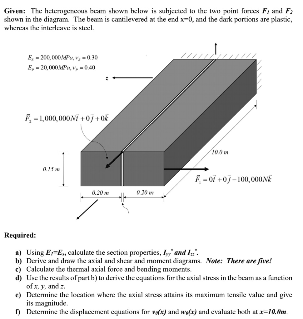 Given: The heterogeneous beam shown below is subjected to the two point ...