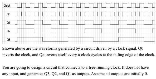 Clock QO Q1 Q2 Q3 Shown above are the waveforms generated by a circuit driven by a clock signal ...