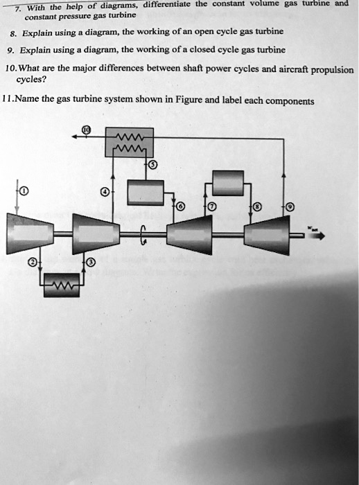7. With the help of diagrams, differentiate the constant volume gas turbine and constant ...