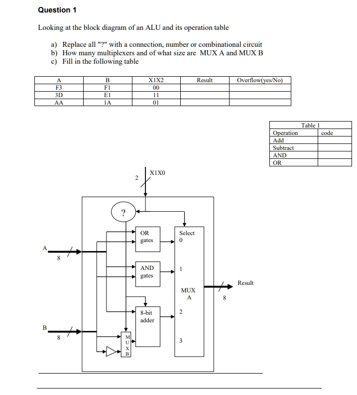 Question 1 Looking at the block diagram of an ALU and its operation ...