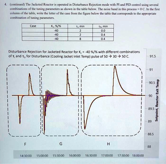 SOLVED: 4. (continued) The Jacketed Reactor is operated in Disturbance Rejection mode with PI ...