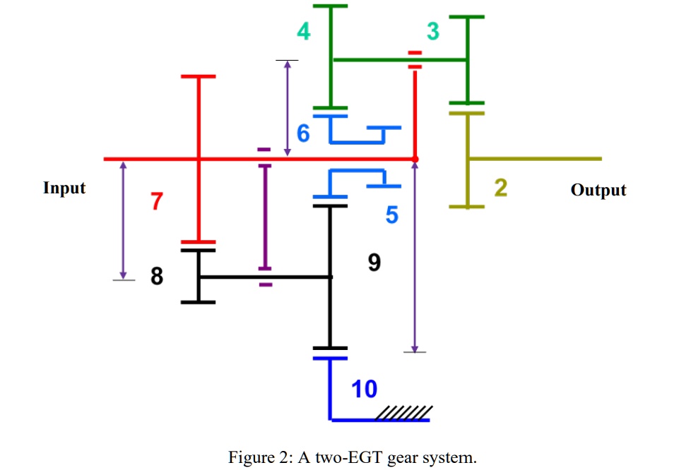 [GET ANSWER] Input 7 4 3 6 2 Output 5 9 8 10 Figure 2: A two-EGT gear ...