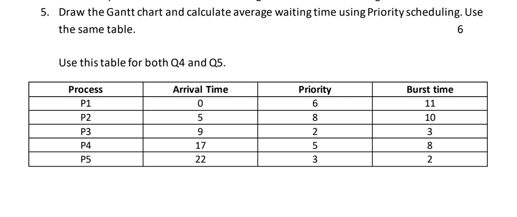 SOLVED: Draw the Gantt chart and calculate average waitingtime using Priority scheduling: Use ...