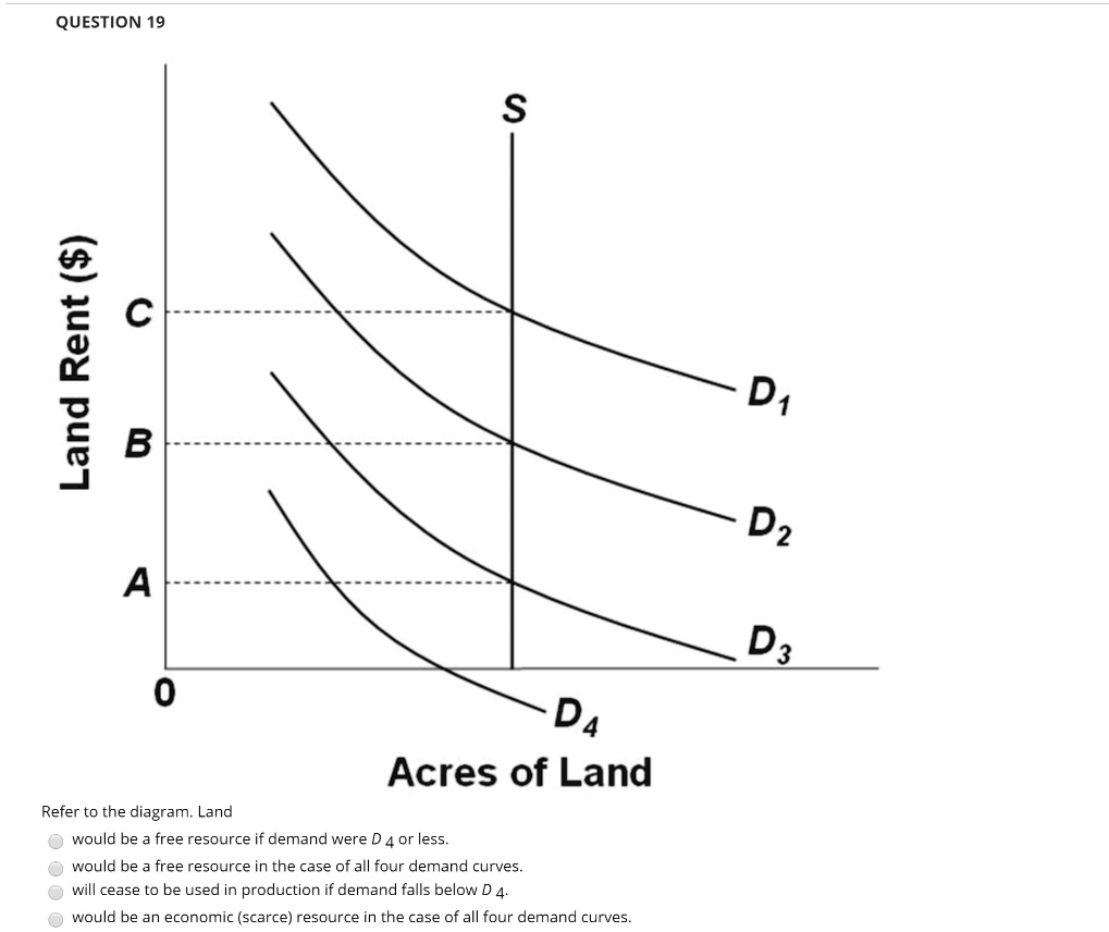 QUESTION 19 Land Rent () C B A 0 Refer to the diagram. Land would be a ...