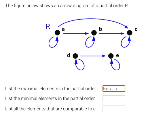 SOLVED: The figure below shows an arrow diagram of a partial order R ...