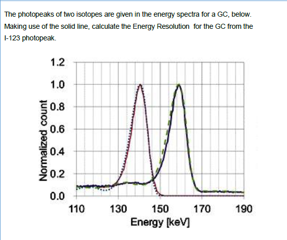 The photopeaks of two isotopes are given in the energy spectra for a GC ...