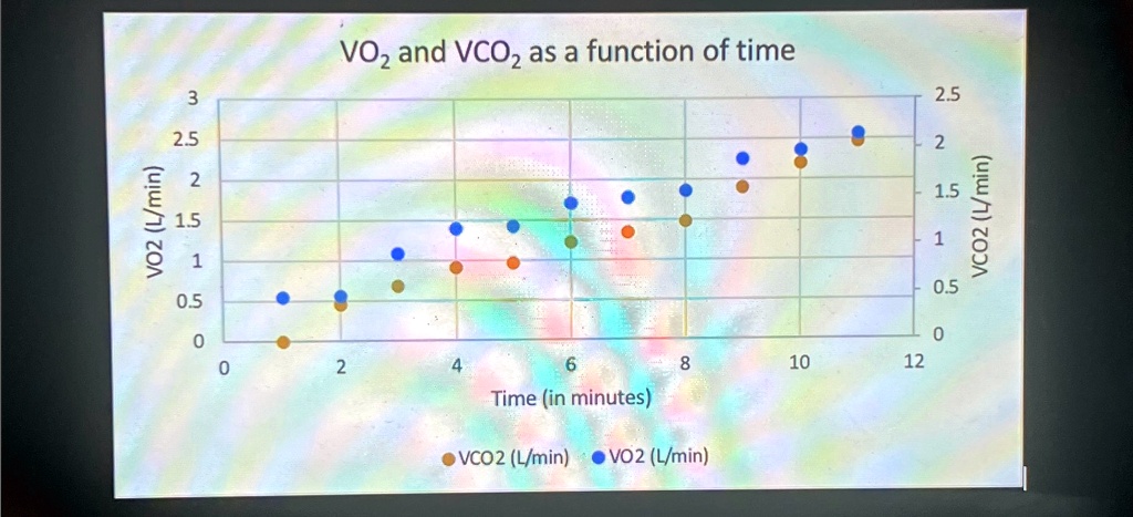 does the vo2 lmin achieve vo2max or vo2peak and why where did it occur ...