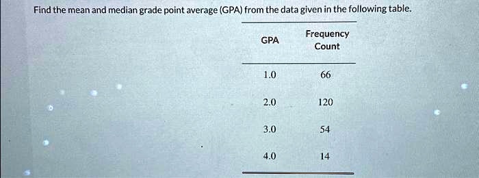 Find the mean and median grade point average (GPA) from the data given ...