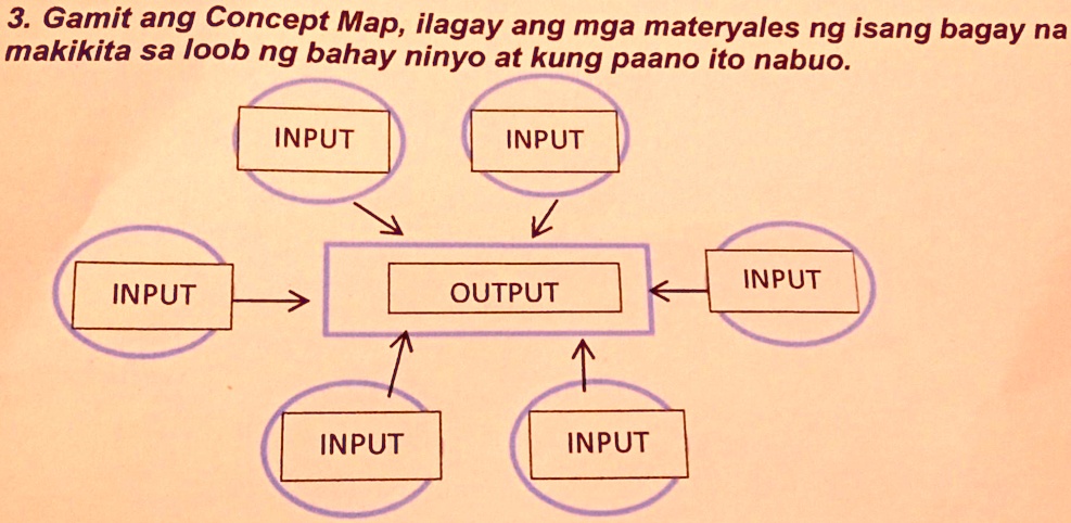 patulong po need ko po ng answer 3 gamit ang concept map ilagay ang mga ...