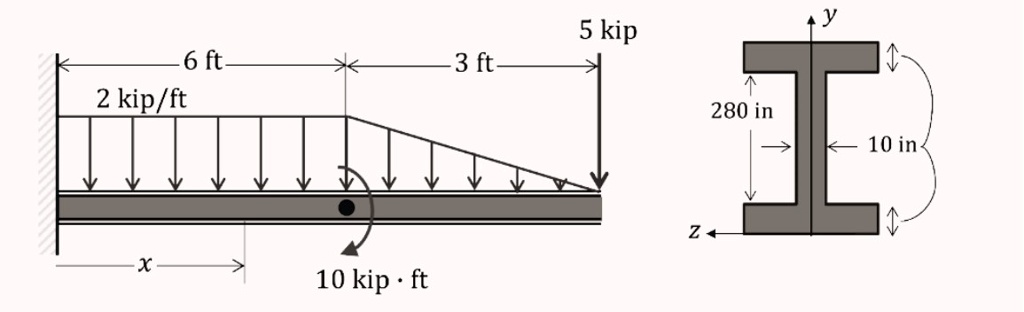 SOLVED: Draw the shear and moment diagrams for the I beam and determine ...